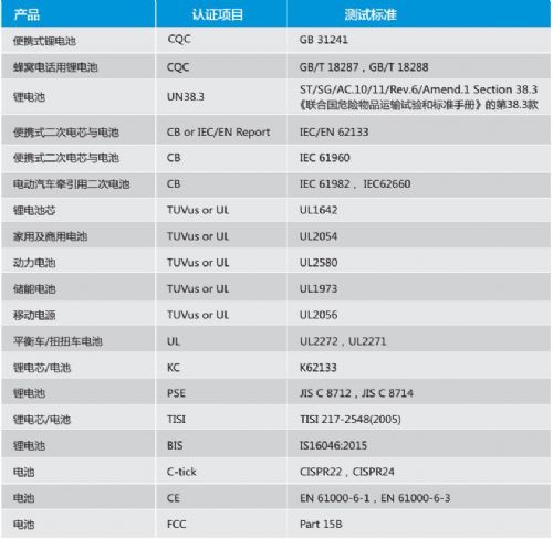 UL2054/UL1642/UL2056/CTUVUS
