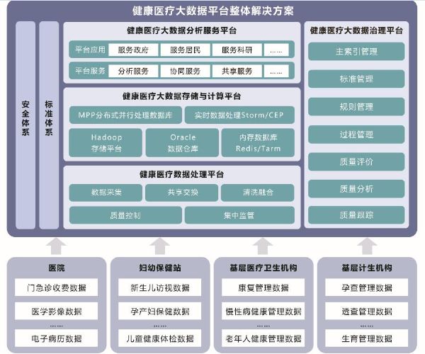 医疗健康大数据平台实现多模态数据治理