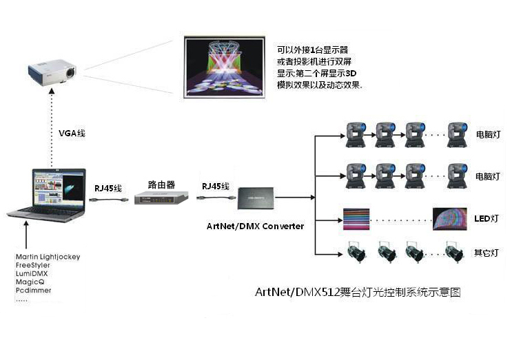 ArtNet转DMX控制器